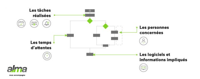 Qu'est ce qu'une plateforme low code en 2022