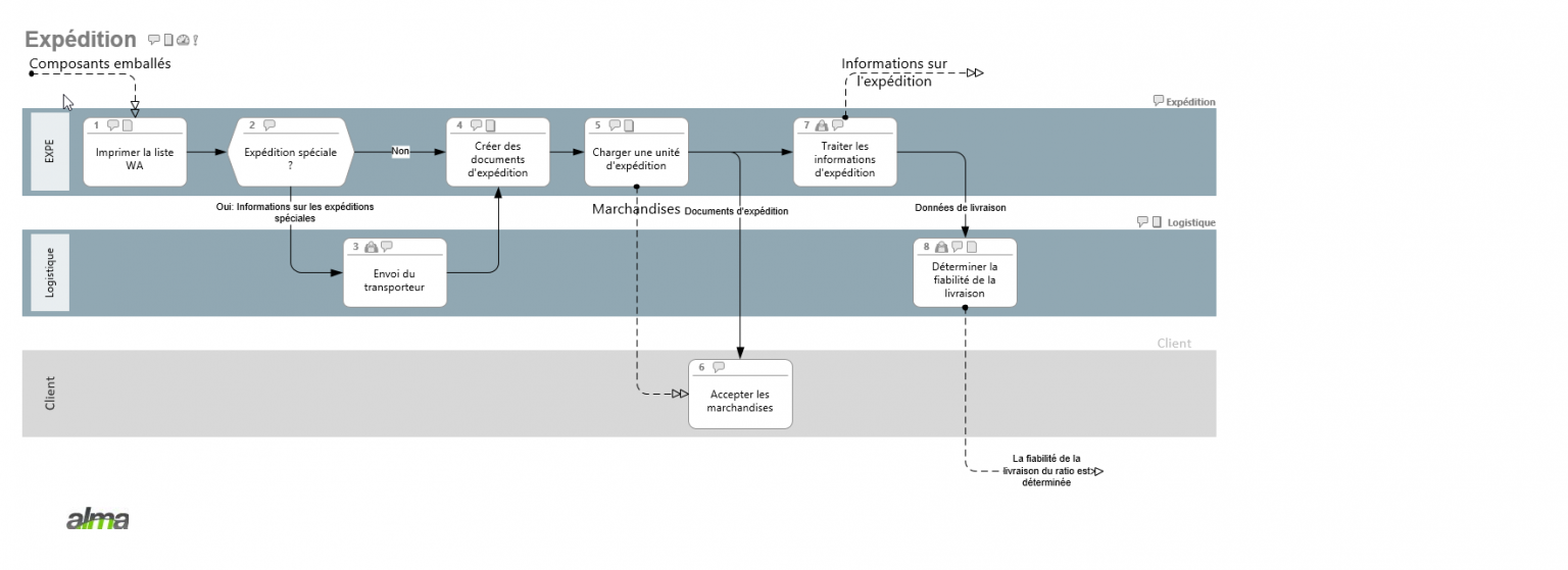 Modélisation de processus : Les 4 meilleurs outils du marché en 2022