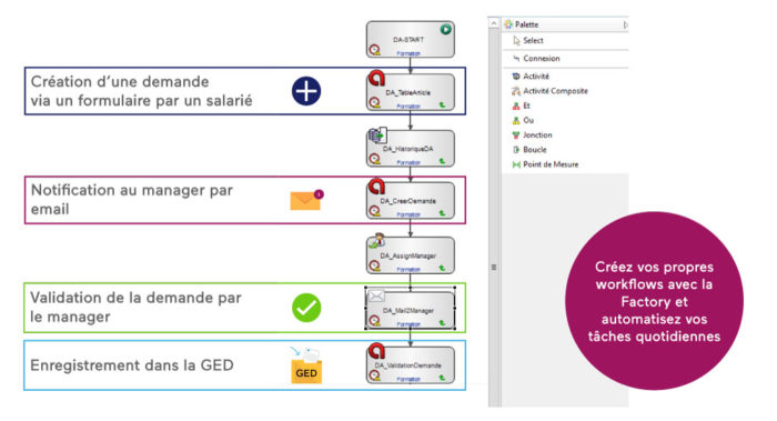 Automatisation Des Processus : 10 Exemples de processus automatisés