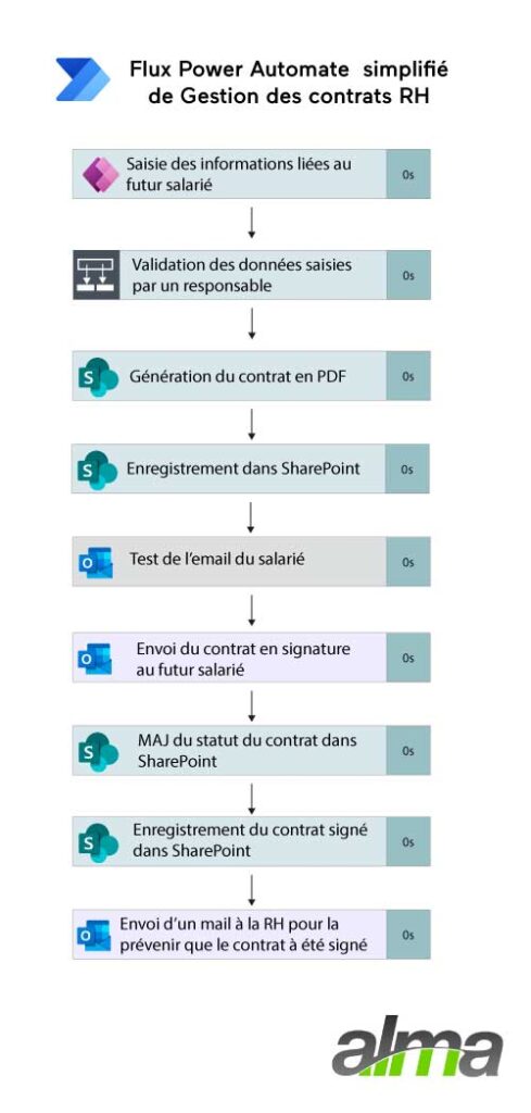 Power Automate : 4 exemples de flux à automatiser