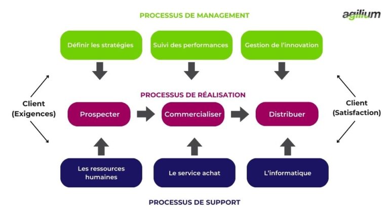Comment faire une cartographie des processus ? Guide téléchargeable